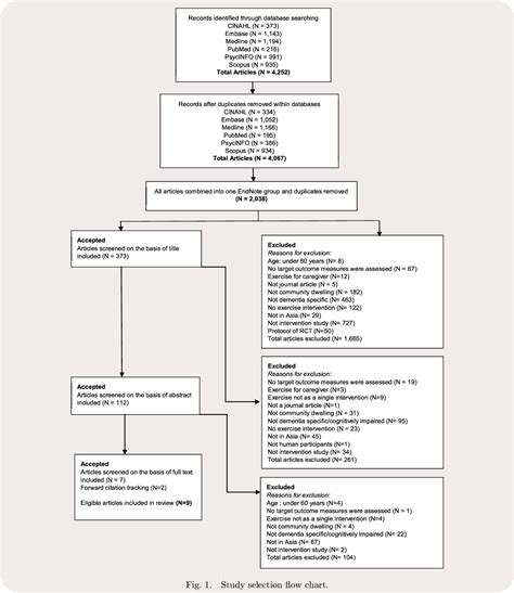 Figure 1 From Effectiveness Of Exercise Programmes In Improving