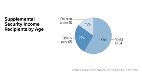 Supplemental Security Income Ssi Center On Budget And Policy Priorities