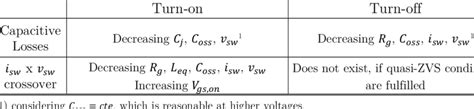 8 Countermeasures To Reduce Switching Losses Download Scientific Diagram