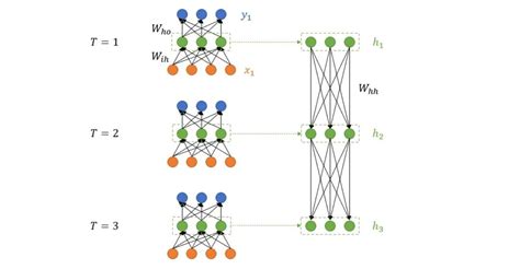 完全解析rnn seq2seq attention注意力机制 sequence 生成第一个词的隐藏层是什么 csdn博客