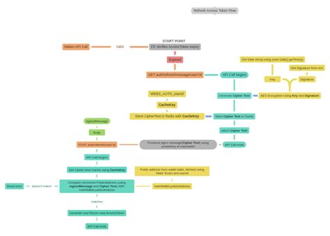 Refresh Access Token Flow Aes Encryption Using Key And Signature Fe