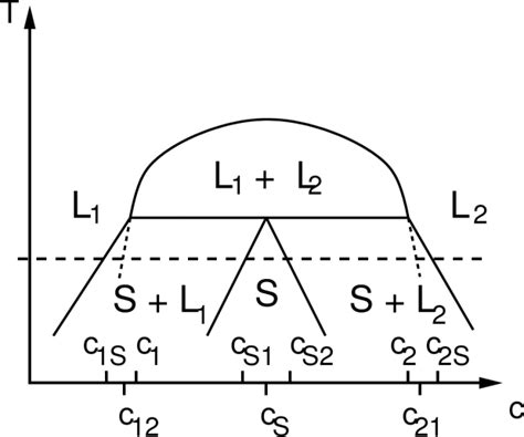 Phase Diagram Of The Syntectic System Download Scientific Diagram