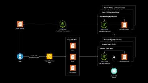 Structured Report Generation Blueprint By Langchain Nvidia Nim