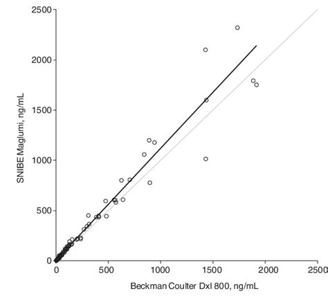 Figure 1 From Comparison Of The Novel Maglumi Ferritin