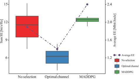 Figure 5 From Cell Free Xl Mimo Meets Multi Agent Reinforcement Learning Architectures