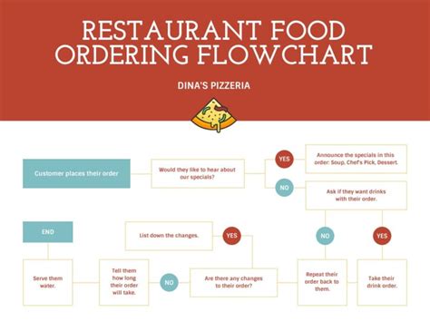 Call Center Process Flow Charts Templates For All Types