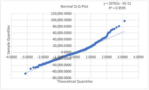 Normality In Error Term Q Q Plot And Jarque Bera Test Data Science Concepts