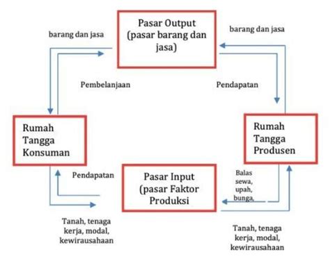 Mengenal Circular Flow Diagram Dalam Kegiatan Ekonomi At Ira Key Blog