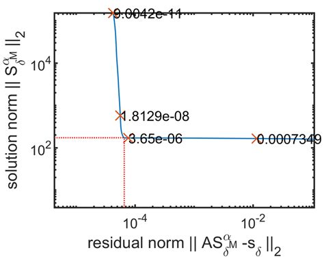 A L Curve For S 1 T 1 I B The Results Of Tikhonov