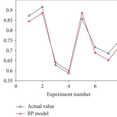Output Comparison Between Bp Model Cg Bp Model And Actual Value