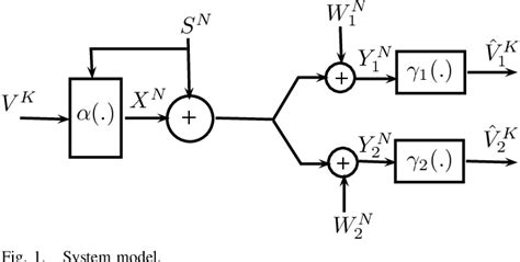Figure 1 From Distortion Bounds For Broadcasting A Gaussian Source In