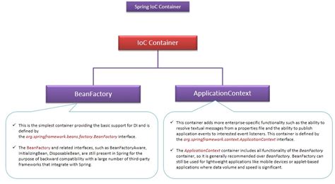 Java Ee What Is Ioc Container In Springv2 What Is Spring Ioc