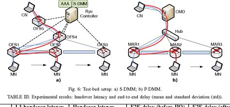 Figure 6 From Sdn Based Distributed Mobility Management For 5g Networks