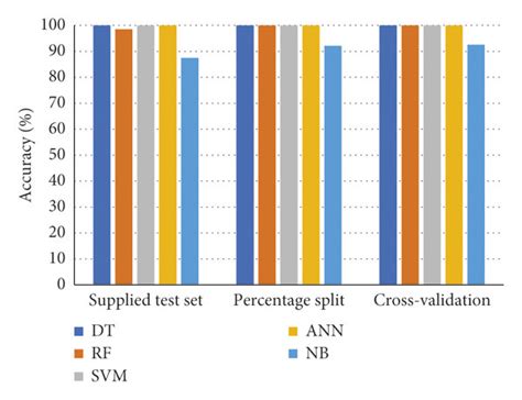 The Baseline Classification Accuracy Results Of The Intrusion Datasets