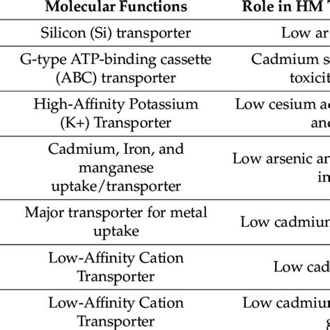 List Of Targeted Genes Modified For Hm Tolerance In Rice Using Download Scientific Diagram
