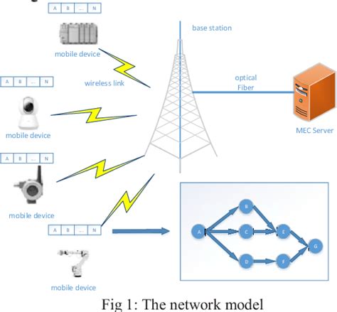 Figure 1 From A Hybrid Workflow Offloading Scheme Based On The Iiot Semantic Scholar