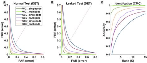 Figure 5 From Multi Day Analysis Of Wrist Electromyogram Based Biometrics For Authentication And