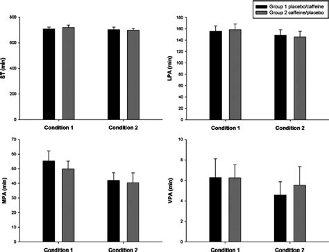 Mean And Standard Error Values For Daily Time Spent In Sedentary St Download Scientific