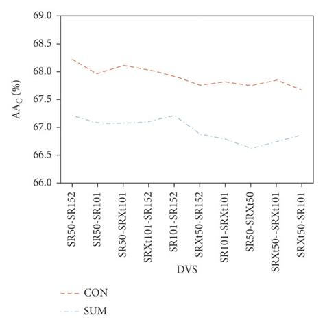 comparison between the two modes of the early feature fusion method on