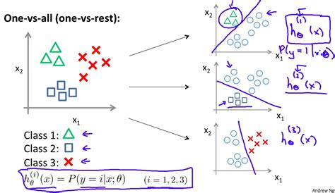 Machine Learning小结1：线性回归、逻辑回归和神经网络 Kongfys Blog