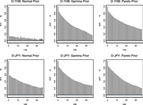 Acf Plots For μ ν With Both Priors Of ν Using The D Thb And D Jpy Download Scientific Diagram