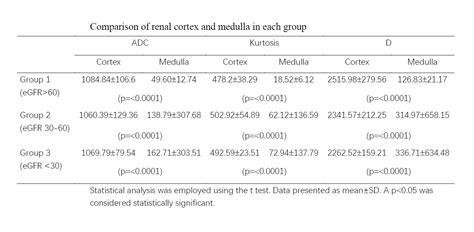 Application Of Diffusional Kurtosis Imaging For Non Invasive Assessment Of Chronic Allograft