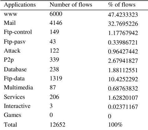 Table 1 From The Effects Of Dimensionality Reduction In The Classification Of Network Traffic