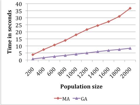 time vs population size of the ga and ma algorithms download