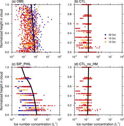 Ice Number Concentrations As A Function Of Normalized Cloud Height From Download Scientific