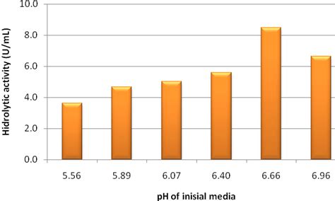 Effect Of Ph Media On Lipase Production From Rhizopus Oligosporus Rg2 Download Scientific