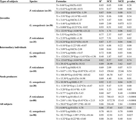 Allometric Equations For Below Ground Biomass Prediction Download Scientific Diagram