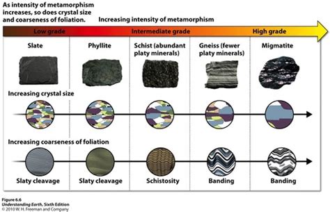 Metamorphic Grade Metamorphic Grade