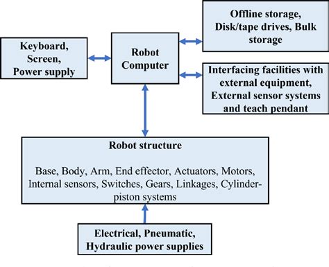Review On Fault Diagnosis And Fault Tolerant Control Scheme For Robotic