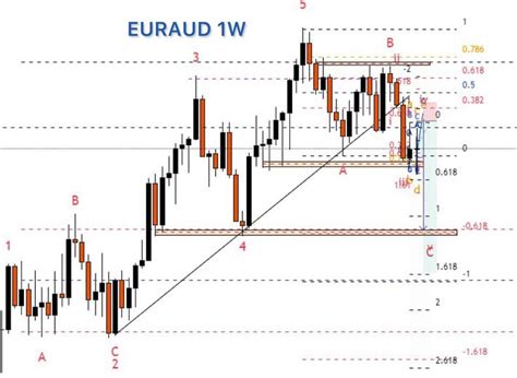 Euraud Technical Chart Дизайн мебели Маркетинг Трейдинг