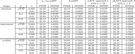 Removal Of Gaussian Salt And Pepper Noise Download Table
