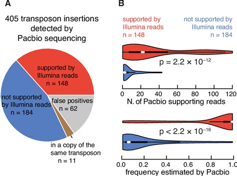 Figure 3 From A Benchmark And An Algorithm For Detecting Germline