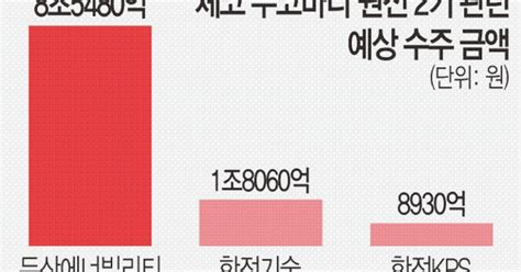 회장까지 직접 발로 뛴 두산에너빌리티 원전 최대 수혜