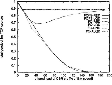 figure 4 from design considerations for supporting tcp with per flow