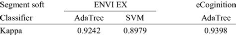 Accuracy Of Classification Download Table
