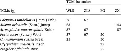 Composition Of Wls Group Formulae Download Table