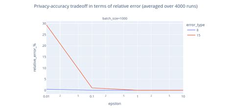 Have Your Data And Hide It Too An Introduction To Differential Privacy