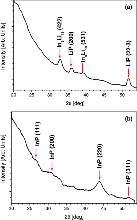 Xrd Patterns Of The Inp Anode A Fully Lithiated And B Fully