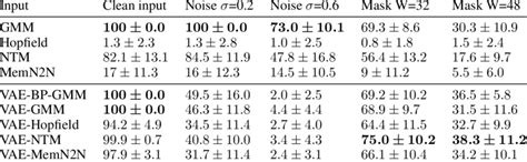 Memory Retrieval With Corrupted Inputs On The Clevr Dataset Mean