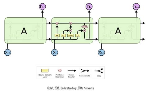 Long Short Term Memory Network