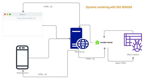 SEO Render Digital Marketing Mobile App Web Development Agency Skybin