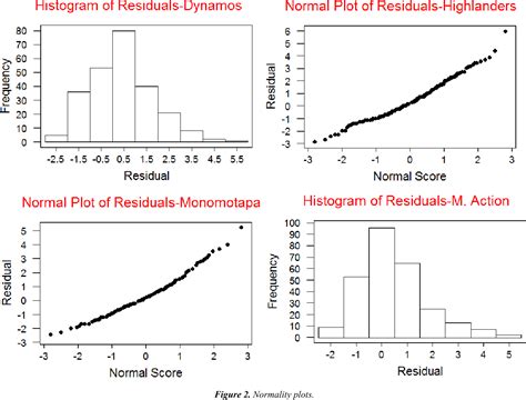 Figure 1 From Application Of A Bivariate Poisson Model In Devising A