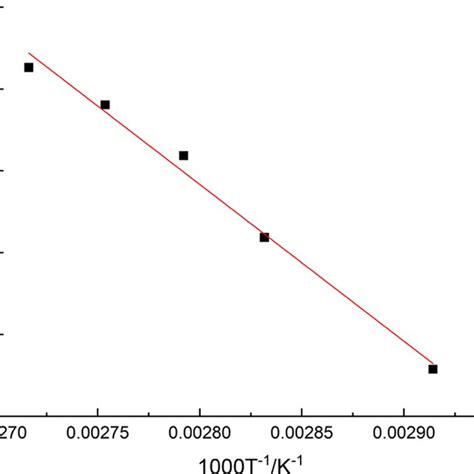 plot of ln k vs 1 t download scientific diagram