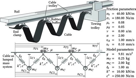 Multibody Model Of A Crane Festoon System As Defined In [4] Download Scientific Diagram