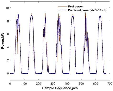 Photovoltaic Power Prediction Based On Vmd Brnn Tsp
