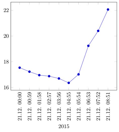 Pgfplots Tikzpicture Fails With Date Input Coordinates Taken From